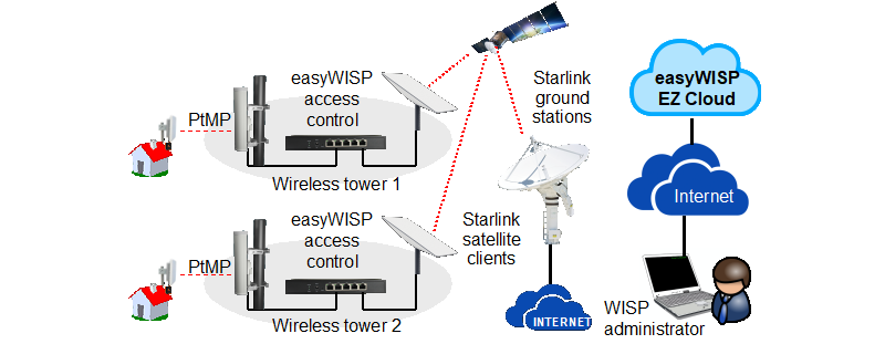 easyWISP | WISP subscriber cloud management gateway, billing, CRM ...